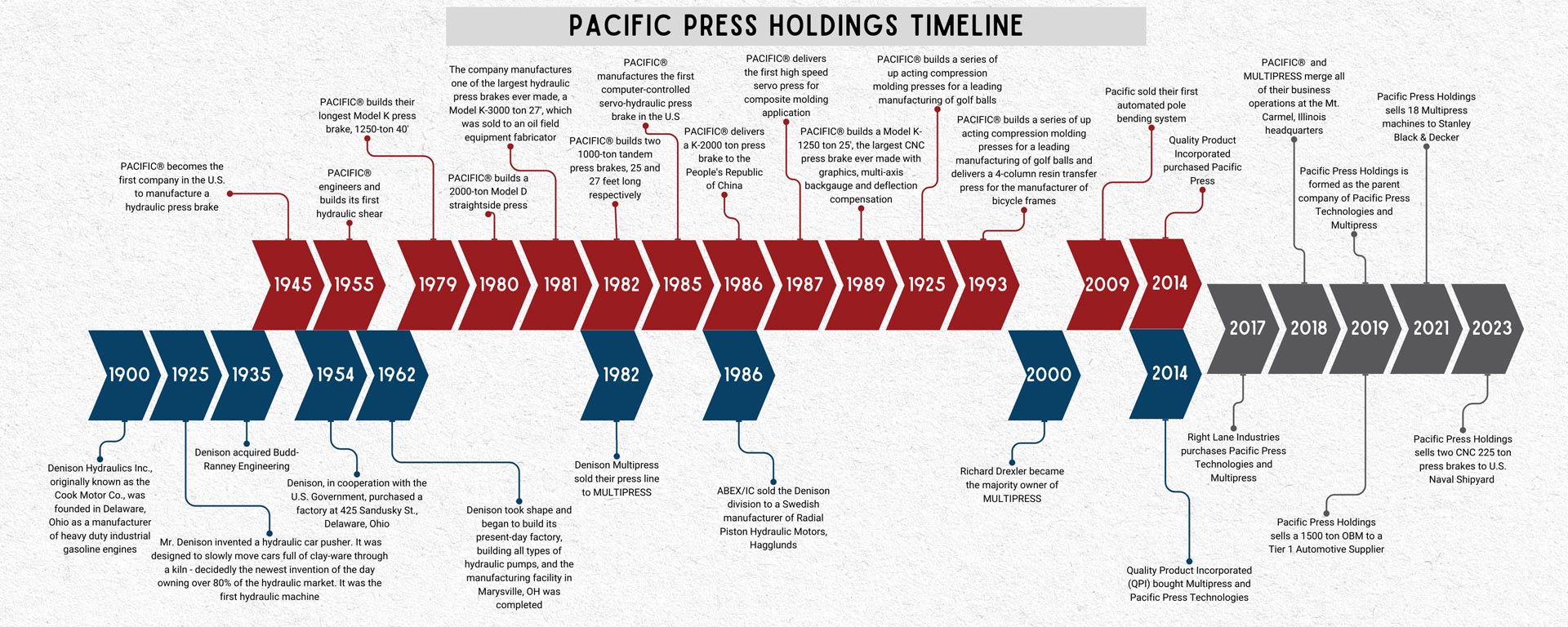 About – Pacific Press – Presses and Press Brakes – Mt Carmel, IL